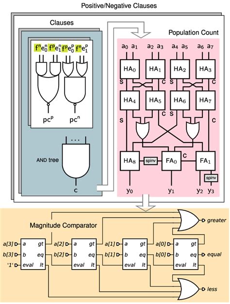 Block Diagram Of The Tsetlin Machine TM Inference Path Including