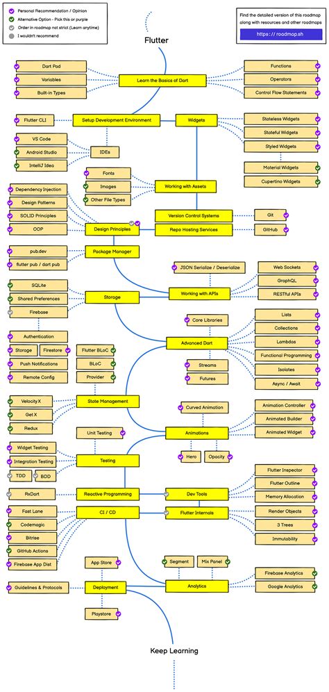 Flutter Roadmap 2023 Hello Everyone Welcome To Flutter By Alghany
