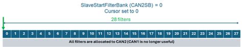 Stm32 In Dual Can Configuration Bxcan Filter Bank