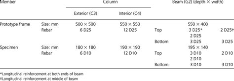 Sectional Properties Of Region Tested In Model 5g Five Storey Download Scientific Diagram