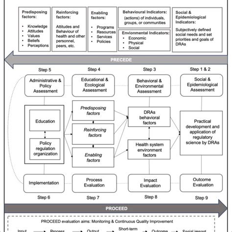 Figure Overview Of The Precede Proceed Model Ppm Applied To The Download Scientific Diagram