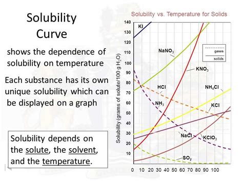 Key Answers For Solubility Curve Practice Problems