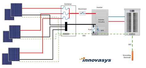 Guideline In The Design Of Grounding Systems For Solar PV Systems In Accordance With NEC
