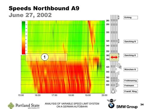 PPT ANALYSIS OF VARIABLE SPEED LIMIT SYSTEM ON A GERMAN AUTOBAHN PowerPoint Presentation ID