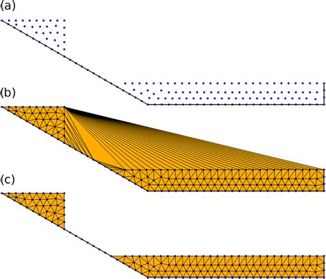 Illustrations Indicating The Basic Steps Of The Pfem Remeshing Illustrations Indicating The Basic Steps Of The Pfem Remeshing