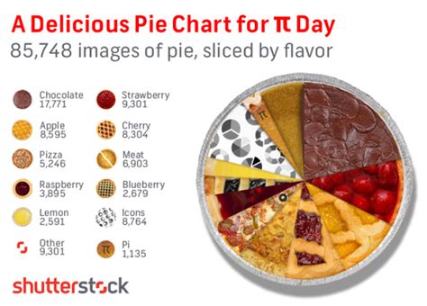 A Delicious Pie Chart For Pi Day Cool Infographics