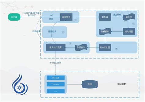 深入理解mysql结构与执行流程 Csdn博客