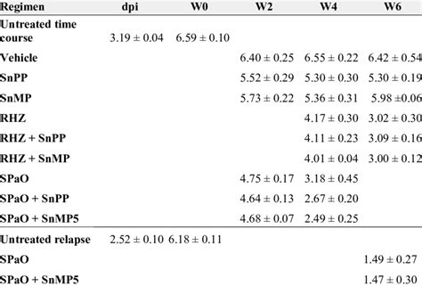 Lung CFU Count For Time Course And Relapse Study Mean Lung Log10 CFU Download Scientific