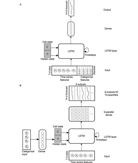Classical Lstm Vs Condlstm Q Architecture A Classical Lstm Download Scientific Diagram