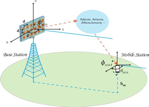 Figure 1 From Multi User Digital Beamforming Based On Path Angle