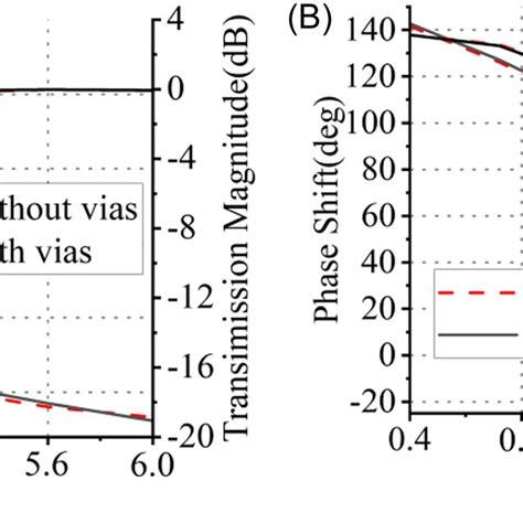 Radiation Patterns Of Antennas A Orthogonal Mode Antenna Pair B Download Scientific