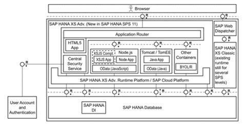 XSA Blog Series Basic Principles Of SAP HANA XSA SAP Community