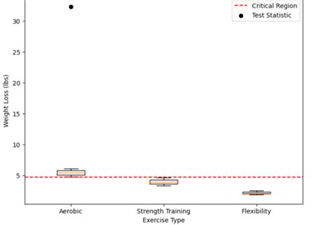 How To Choose Right Statistical Tests Examples