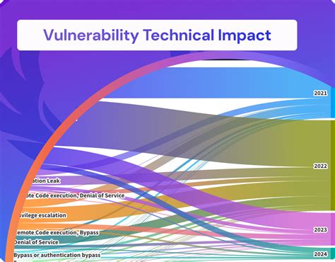 Phoenix Security What Is Exploitability