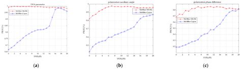 Joint Direction Of Arrival Polarization Parameter Tracking Algorithm Based On Multi Target Multi