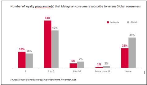 Malaysian Consumers Enjoy Hunting For A Good Deal Digital News Asia