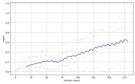 Prophet Cross Validation