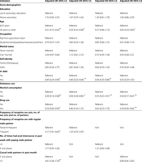 Factors Associated With Reported Consistent Condom Use Among Msm With