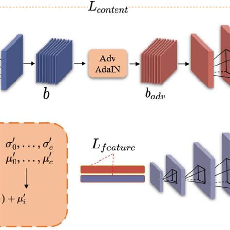 Overview Of The Proposed Feature Space Attack Method This Paper Uses Download Scientific
