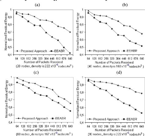 Figure 6 From Routing In Wireless Sensor Networks Using An Ant Colony