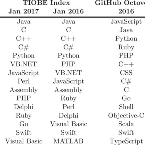 Top 15 Programming Languages Based On TIOBE Programming Community Index