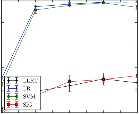 2 detector n gram length analysis showing the maximum tpr observed at