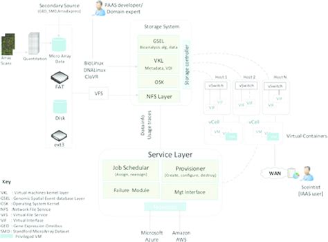 architecture of resource interactions in intra cloud datacenter dcn