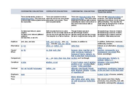 Coordinating Conjunctions Pdf Comma Sentence Linguistics