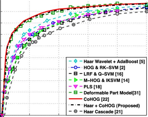 Performance Of Haarcohog Method In Comparison To The Previous Download Scientific Diagram