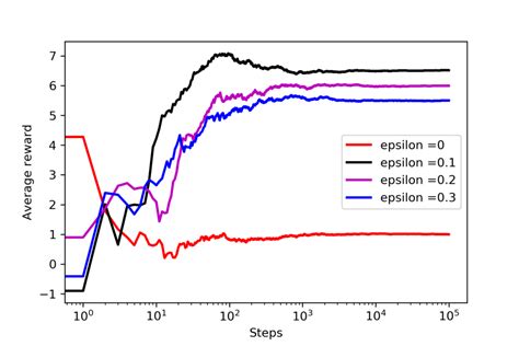 Github Hatebunnyplzzzmulti Arm Bandit Solution To Basic Multi Arm Bandit Problem Using