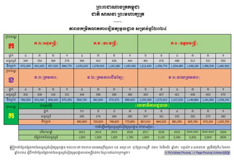 តារាងសន្ទស្សត៍បៀវត្សមូលដ្ឋានរបស់មន្រ្តីរាជការឆ្នាំ២០២៤ Pdf
