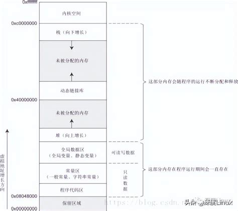 C语言内存模型 Csdn博客