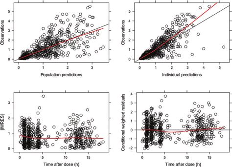 Goodness Of Fit Plot Goodness Of Fit Plots Final Model Predicted Download Scientific Diagram