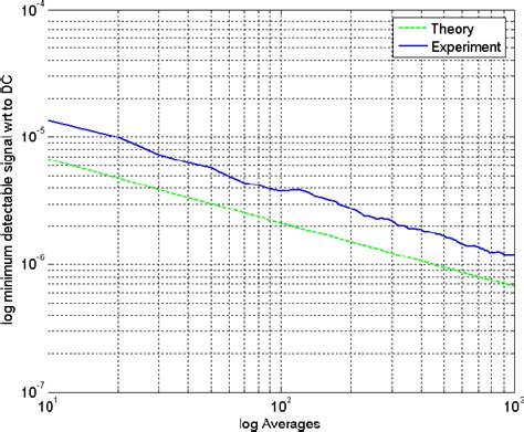 Noise Signal Measured Versus Signal Averages This Shows The Minimum