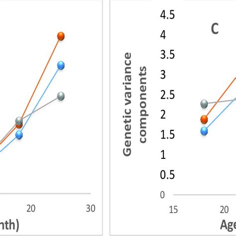Trend With Age Of Genetic Variance Components For Tree Growth