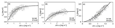 The In−situ Size−specific Chl−a Plotted Against The In Situ Chl−a Grey