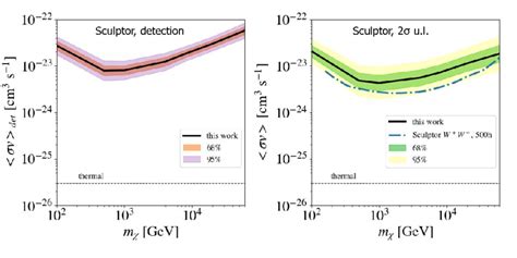 Annihilation Cross Section Values As A Function Of The Branon Mass