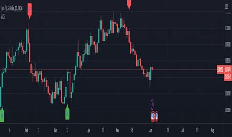 Multi Indicator Confluence Signals Mics Complete By Bonsaiitrading