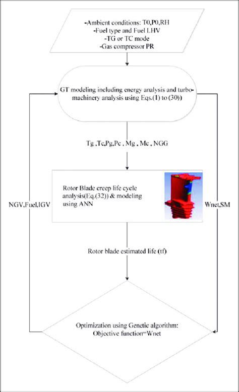Gt Optimization Algorithm Download Scientific Diagram