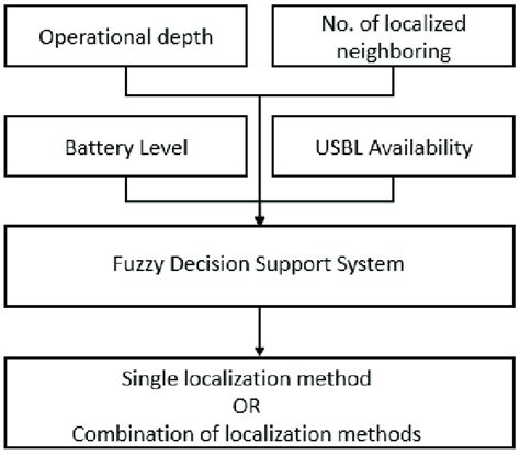 fuzzy decision support system download scientific diagram