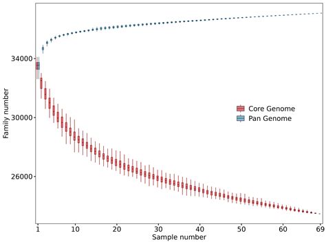 泛基因集的识别与可视化
