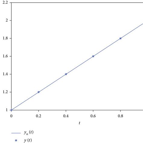 Errors Of Barycentric Lagrange Interpolation Using The Gauss Quadrature Download Scientific