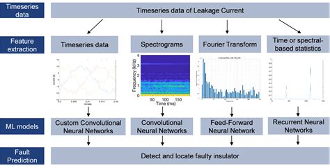 Fault Detections Diagnostics And Prognostics Of Power Grid Assets Reliability And Risk