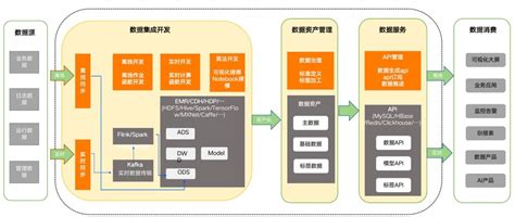 大数据中台是什么 有什么作用？ 梯度大数据中台技术架构图） 不念博客