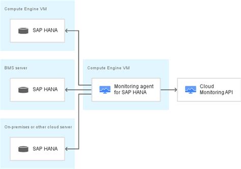 Monitoring Agent For SAP HANA V2 0 Planning Guide Google Cloud