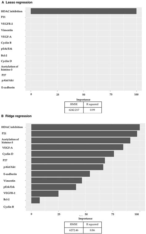 Lasso And Ridge Regression With 2 Fold Cross Validation For Saha Plots