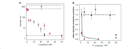 A Evolution Of The Hydrodynamic Diameter Of Pda Aggregates As A Download Scientific Diagram