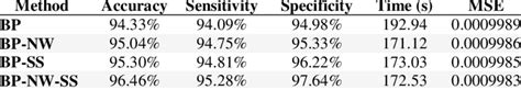 Testing Results Using Wbcd Dataset Download Scientific Diagram