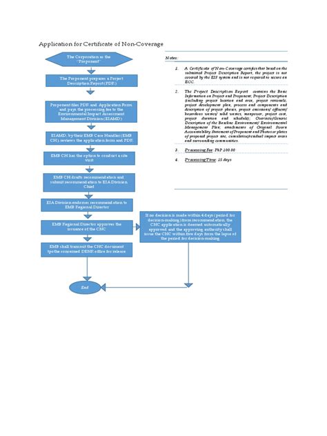 Application For Certificate Of Non Coverage Pdf Environmental Impact Assessment Business