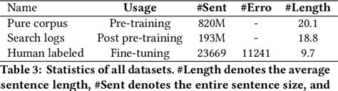 Table 3 From Improving Query Correction Using Pre Train Language Model In Search Engines
